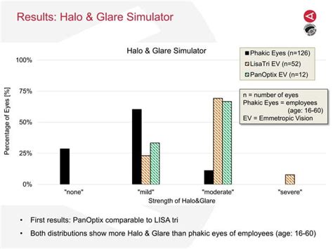 New Versus Former Generation Diffractive Trifocal Intraocular Lens
