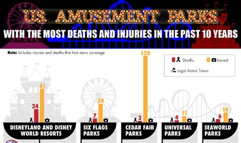 U S Amusement Parks With The Most Deaths And Injuries In The Past 10
