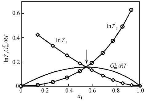 Relationship Between Experimental Activity Coefficients Of The Two