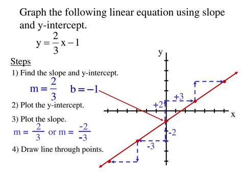 Ppt Objective To Use Slope And Y Intercept To Graph Lines Powerpoint Presentation Id4817684
