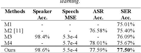 Table 3 From Speech Emotion Recognition Using Decomposed Speech Via