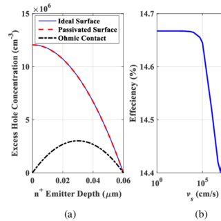A Excess Holes Distribution Inside The N Emitter For Three