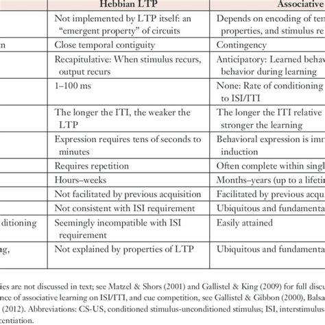 Disparate Properties Of Ltp And Associative Learning Download Table