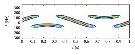 Micro Doppler Time Frequency Spectrum Ambiguous Time Frequency