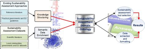 a framework for sa ontology development download scientific diagram
