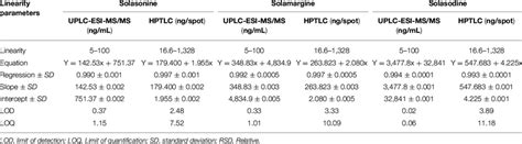 Linearity Data Of Chromatographic Uplc Esi Msms And Hptlc Method For