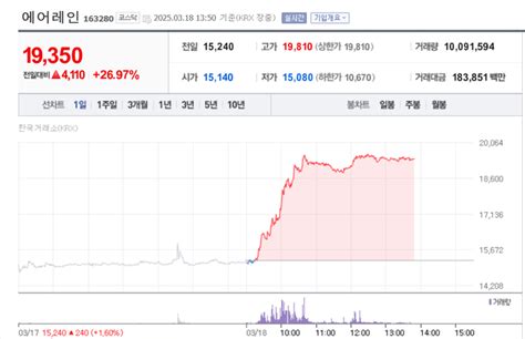 에어레인 26 급등52주 신고가 영남일보 사람과 지역의 가치를 생각합니다