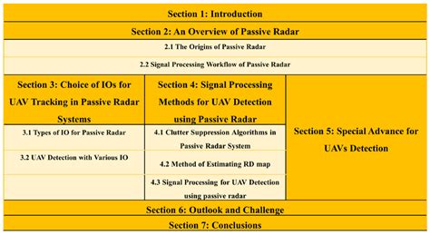 The Rd Map Of The Classic Scenario For Near Range Uav Detection Using