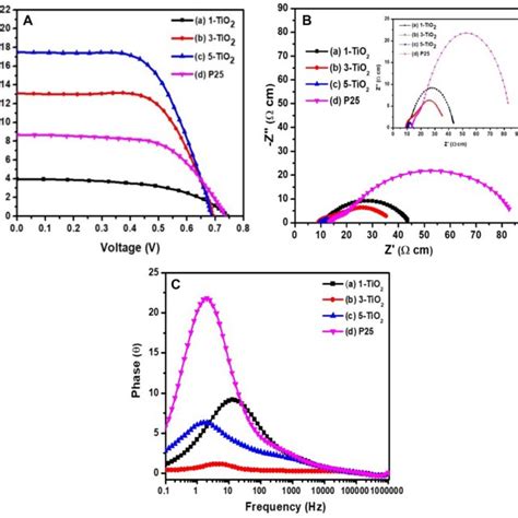 A Photocurrent Densityvoltage Jv Curves Obtained For A 1 Tio2