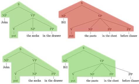 The Argument Only Model Versus The Argument Modifier Model Consider Download Scientific Diagram