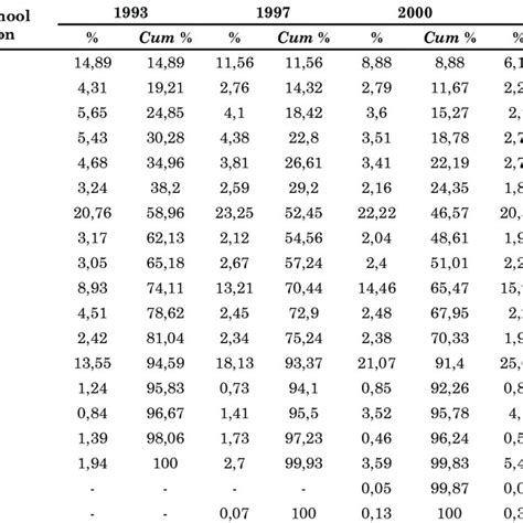 Ifls Based Distribution Of Education For Age Category Of 15 65
