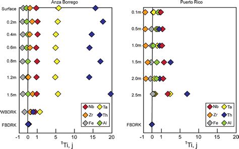 Tau Plots Showing Elemental Enrichment Andor Depletion With Depth All