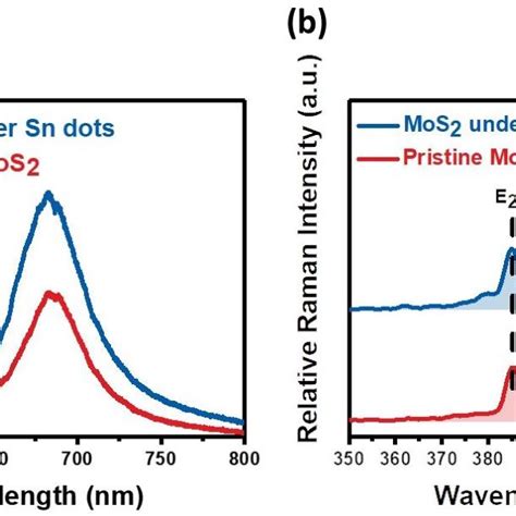 A Pl Spectroscopy Of Mos2 On Snmos2quartz Sample Blue Line In
