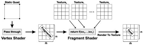 A Fragment Stream Is Generated By Rendering A Quad That Covers As Many Download Scientific