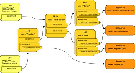 MidPoint Role Based Access Control Mechanism Evolveum Docs