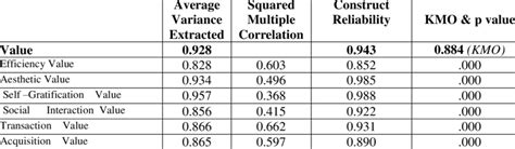 Discriminant Validity Average Variance Extracted Construct
