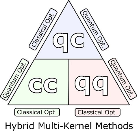Figure 1 From Quantum Classical Multiple Kernel Learning Semantic Scholar