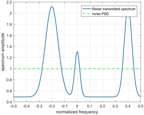 An Adaptive Multi Target Jamming Waveform Design Based On Power Minimization