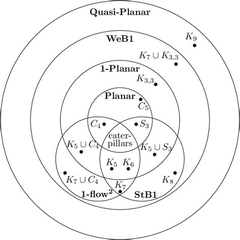 Relationships Among Graph Classes Proved In This Paper Download