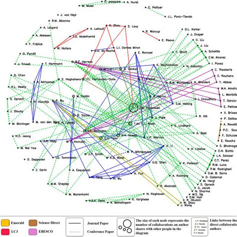 Social Network Analysis Sna Map Showing Unique Authors And Their