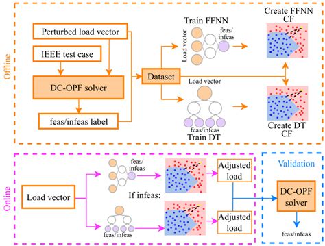 [論文レビュー] Restoring Feasibility In Power Grid Optimization A Counterfactual Ml Approach