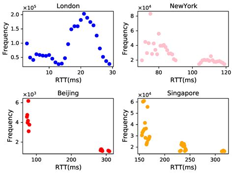 Electronics Free Full Text Evaluation Method Of Ip Geolocation