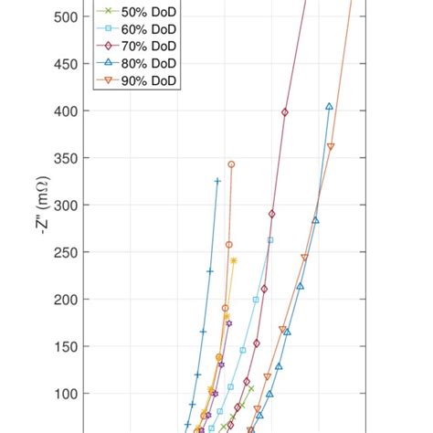 Nyquist Plot Of The Electrochemical Impedance Of A Kokam Slpb 533459h4 Download Scientific