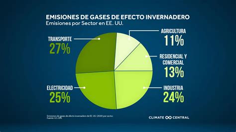 Diagrama De Gases De Efecto Invernadero Sectores Que Generan Gases De
