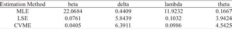 Estimated Values Via Mle Lse And Cvme Methods Download Scientific Diagram