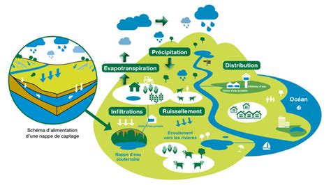 Protection De Leau La Gestion Responsable Des Molécules Pour
