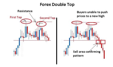 Double Top Pattern Meaning Chart Examples Vs Double Bottom