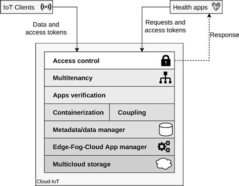 Stack Architecture Of The Iot Edge Fog Cloud Management Service Download Scientific Diagram