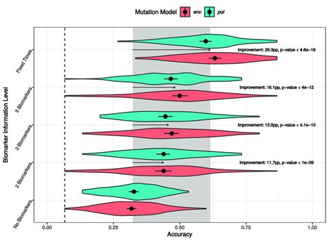 Transmission Inference Improvement With Biomarker Information Violins Download Scientific