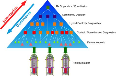Supervisory Control Architecture Proposed For Multi Module Nuclear Download Scientific Diagram