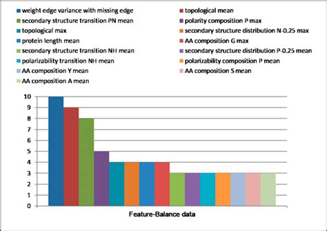 Overlap Of Selected Features Subset In Balance Dataset Download Scientific Diagram