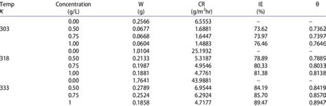 Corrosion Parameter At Different Temperature Inhibitor Concentration