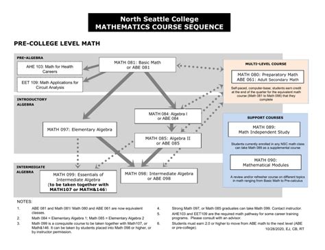 North Seattle College Math Course Sequence
