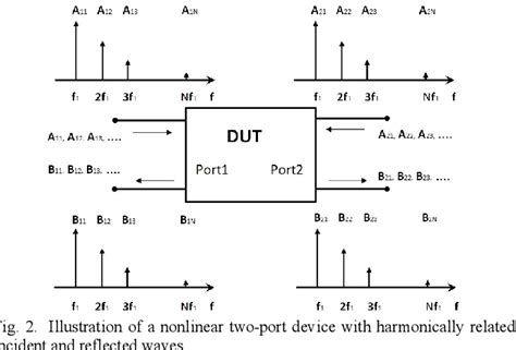 Figure 2 From An Overview Of Nonlinear Behavioral Modeling Approaches