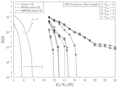 Ber Performance Of An Sdma Ofdm System Supporting U 4 Users With P