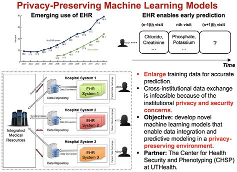Shines Lab Privacy Preserving Machine Learning Models