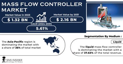 Mass Flow Controller Market Size Industry Growth And Trends