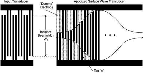 Interdigital Sensors And Transducers Pdf Download Available