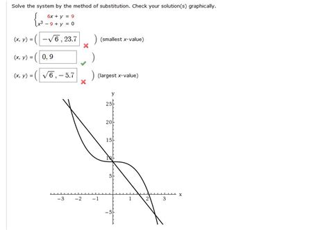 Solved Solve The System By The Method Of Substitution Check
