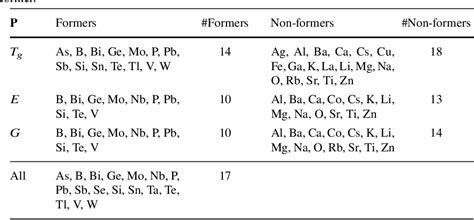 Table 1 From Predicting Properties Of Oxide Glasses Using Informed