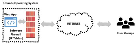 How To Open A Port In Linux Baeldung On Linux