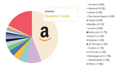 15 Great Amazon Analytics Tools For Sellers In 2021