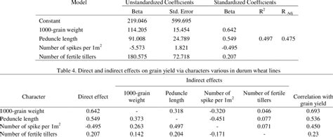 Result Of Stepwise Regression Analysis For Grain Yield In Durum Wheat Lines Download Table