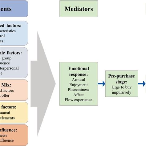 Integrated Conceptual Framework Download Scientific Diagram