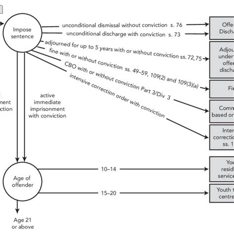 Sentencing Model Part Of The Procedural Decision Tree 99 Download