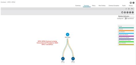 Aci 공유 서비스 확인 공유 서비스 소비자 Pctag 14 Cisco